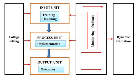 Figure 1 From Construction And Application Of Dynamic Evaluation System