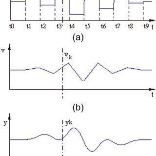 The Input And Output Signals For The Identification A Identification Download Scientific
