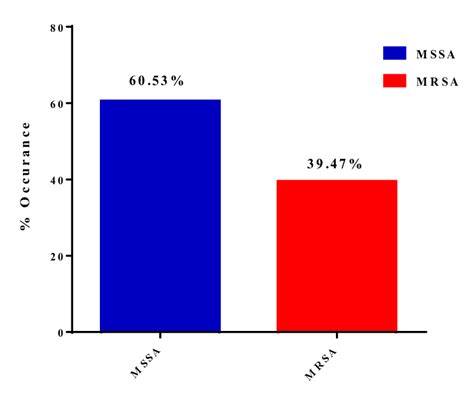 Percentage Occurrence Of Mrsa Recovered Among The Isolated Download Scientific Diagram