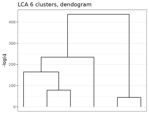 Categorical And Item Response Data Clustering With The Latent Class Analysis Greed