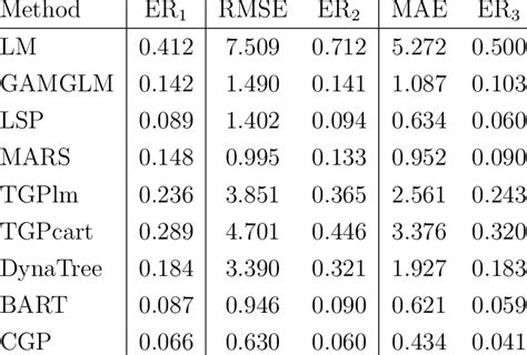 The RMSE MAE And Three Error Rates For The Candidate Methods Based On Download Scientific
