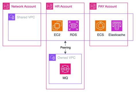 how aws shared vpc could help you design a scalable cloud network