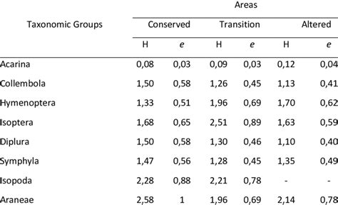 Shannon Diversity Index H And Pielou Uniformity Index E For The