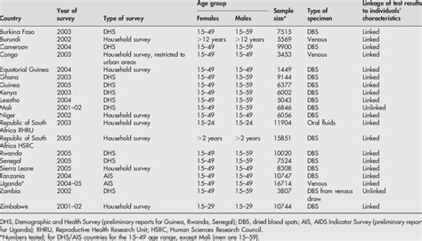 Characteristics Of Population Based Surveys Download Table