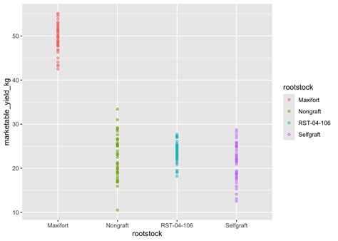 Data Visualization With Ggplot2