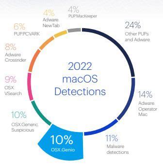 Este es el virus más común y peligroso de los Mac Infobae