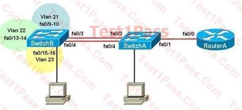 Cisco Certified Network Professional LACP LAB