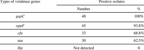 prevalence of different virulence gene types in s uberis isolates