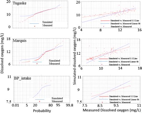 Simulated Dissolved Oxygen Do Calibration Results At Sampling