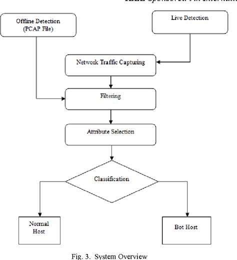 Figure 3 From Detection Of Botnet By Analyzing Network Traffic Flow Characteristics Using Open