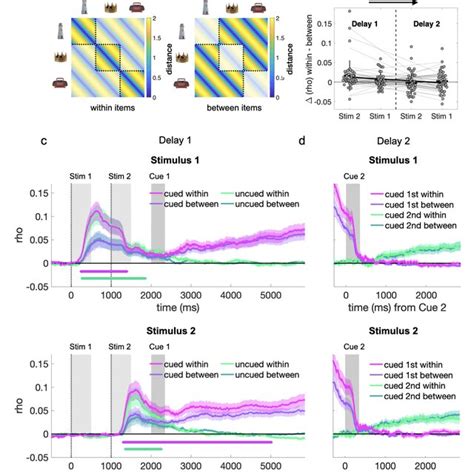 Object Specific Vs Object Independent Orientation Encoding A Download Scientific Diagram