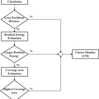 No Of Cluster Versus No Of Nodes Download Scientific Diagram