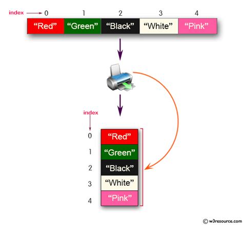 Java Lambda Print Arraylist