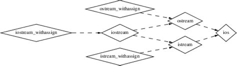 Class Inheritance Structure Of The Iostream Library Download