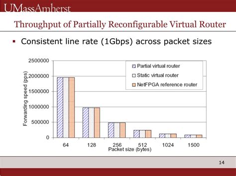 Ppt Customizing Virtual Networks With Partial Fpga Reconfiguration