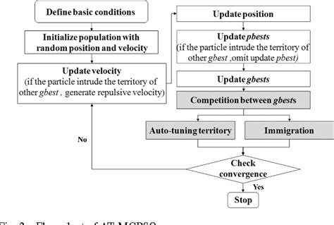 Figure 2 From An Improved Particle Swarm Optimization Algorithm