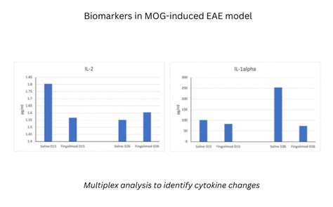 Mog Eae Efficacy Model For Multiple Sclerosis