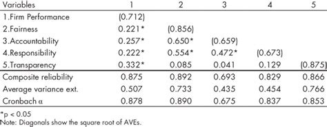 Construct Correlation Ave And Reliability Download Scientific Diagram