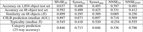 table 1 from revealing interpretable object representations from human behavior semantic scholar