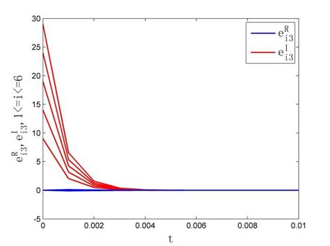 Time Evolution Of Synchronization Errors For The Complex Valued Download Scientific Diagram