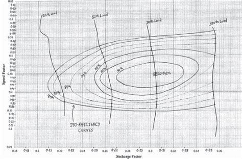 Iso Efficiency Curves Hill Chart Of The Turbine Download Scientific Diagram