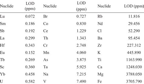 The Inaa Limit Of Detection Lod For 30 Elements Download Table
