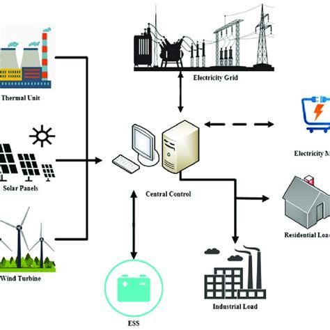 Architecture Of A Virtual Power Plant Download Scientific Diagram