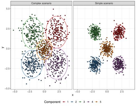 Example Of The First Two Dimensions Of The Generated Data Under The