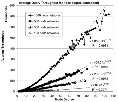 Average Data Throughput Plotted Against Node Degree Download