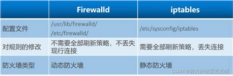 Firewalld防火墙详细介绍firewalld配置规则 Csdn博客
