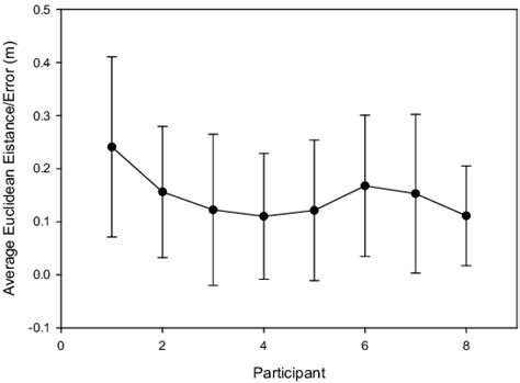 average error euclidean distance or the difference between the actual