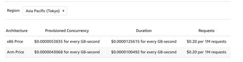I Tried Reducing Lambda Cost By Using Lambda Power Tuning DevelopersIO