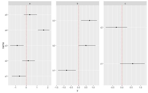 R A Facet Wrapped Scales Free Forest Plot Stack Overflow