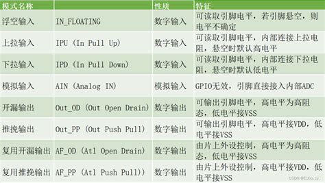 Stm32 Gpiostm32gpio口 Csdn博客