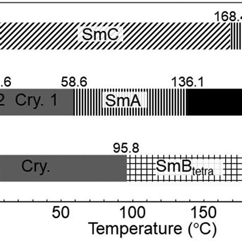 Phase Transition Temperatures Of Nnnp12 N 10 12 14 16 Determined