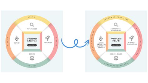 CRM Process Cycle Effective Stages Of CRM Success