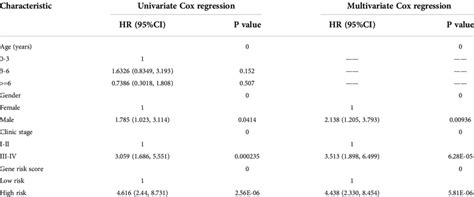Univariate And Multivariate Cox Regression Analysis Of Different