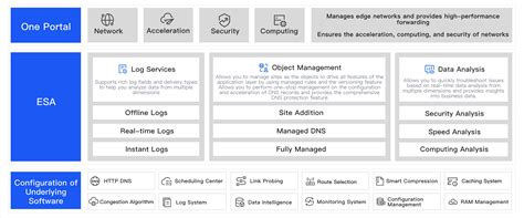 Edge Security Acceleration Alibaba Cloud