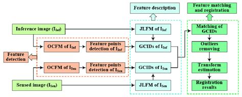Workflow Of The Proposed Multimodal Remote Sensing Image Registration Download Scientific