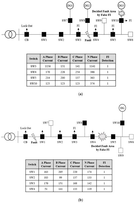 A Method For Fault Section Identification Of Distribution Networks Based On Validation Of Fault