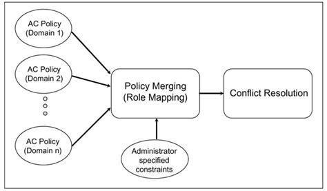 Policy Integration Framework Download Scientific Diagram