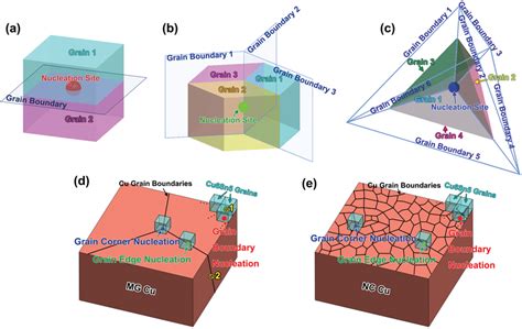 Schematics Of The New Phase Nucleation At A Grain Boundary B Grain Download Scientific