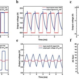 Dynamic Vout Signal Of The HeteroCMOS Inverter And Amplifier In A Download Scientific Diagram