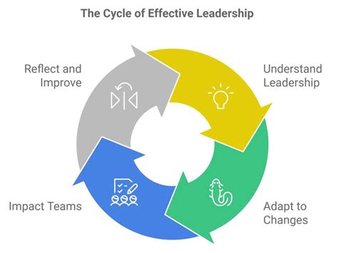 Leadership Growth Adaptability Teamimpact Continuousimprovement