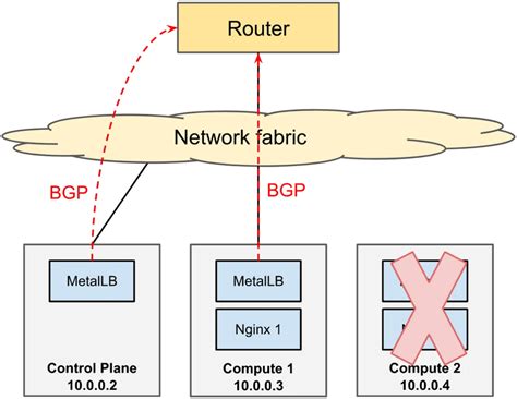 MetalLB A Load Balancer For Bare Metal Kubernetes Clusters
