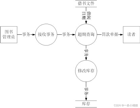 软件工程教程：第4章总体设计 课后习题提高内聚性降低耦合性有哪些准则可以借鉴 Csdn博客