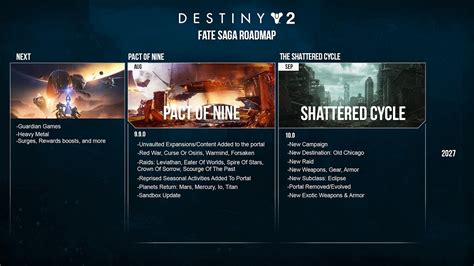 The Destiny 2 Roadmap Wishlist Youtube