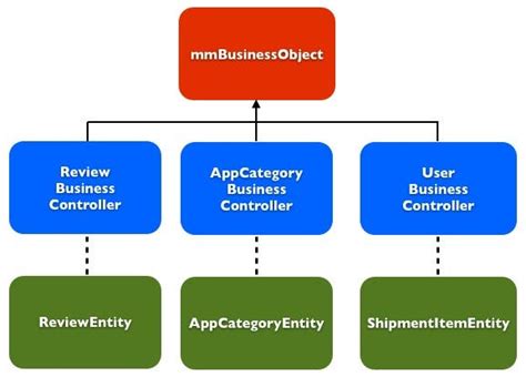 Unleash Your Inner App Developer Part 16 Tuning Up Core Data