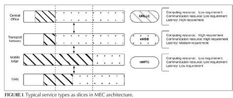 Figure 1 From End To End Slicing As A Service With Computing And Communication Resource