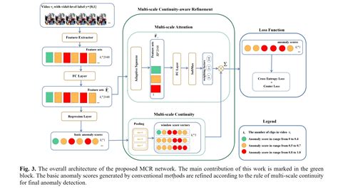 Weakly Superised Video Anomaly Detection弱监督视频异常检测weakly Supervised Video Anomaly Detection Via